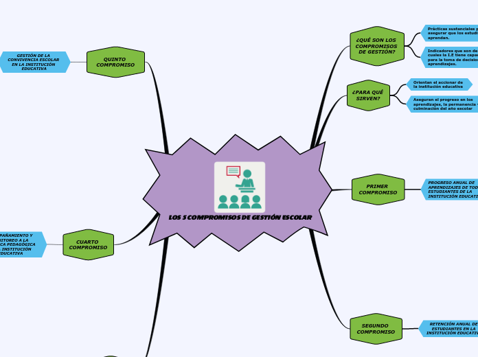 LOS 5 COMPROMISOS DE GESTIÓN ESCOLAR - Mind Map